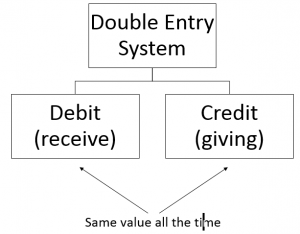 Double Entry System | Asia Bookkeeping